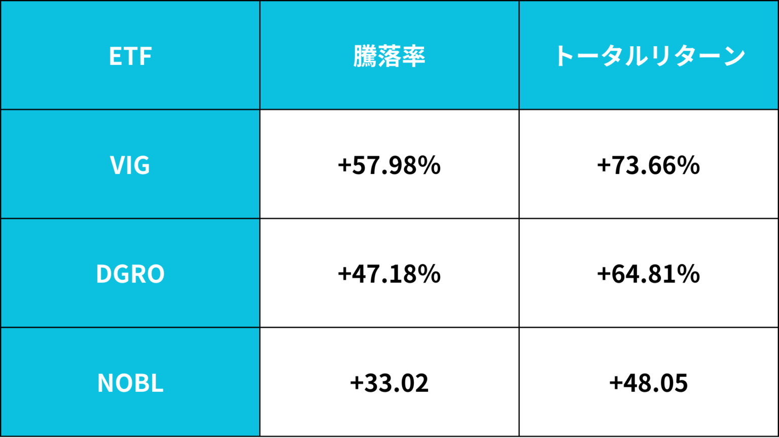 円で買える！米国連続増配株ETF3つを徹底比較【VIG/DGRO/NOBL】 | インベストライド